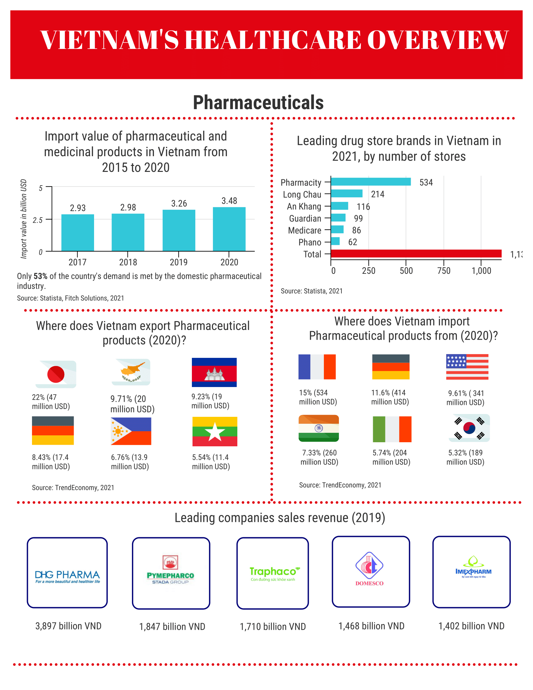Vietnam's Healthcare Overview and Future Prospect - PHARMED ...
